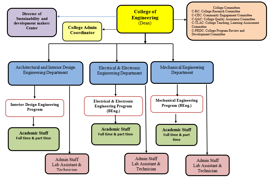 College Structure – Gulf University, Kingdom of Bahrain