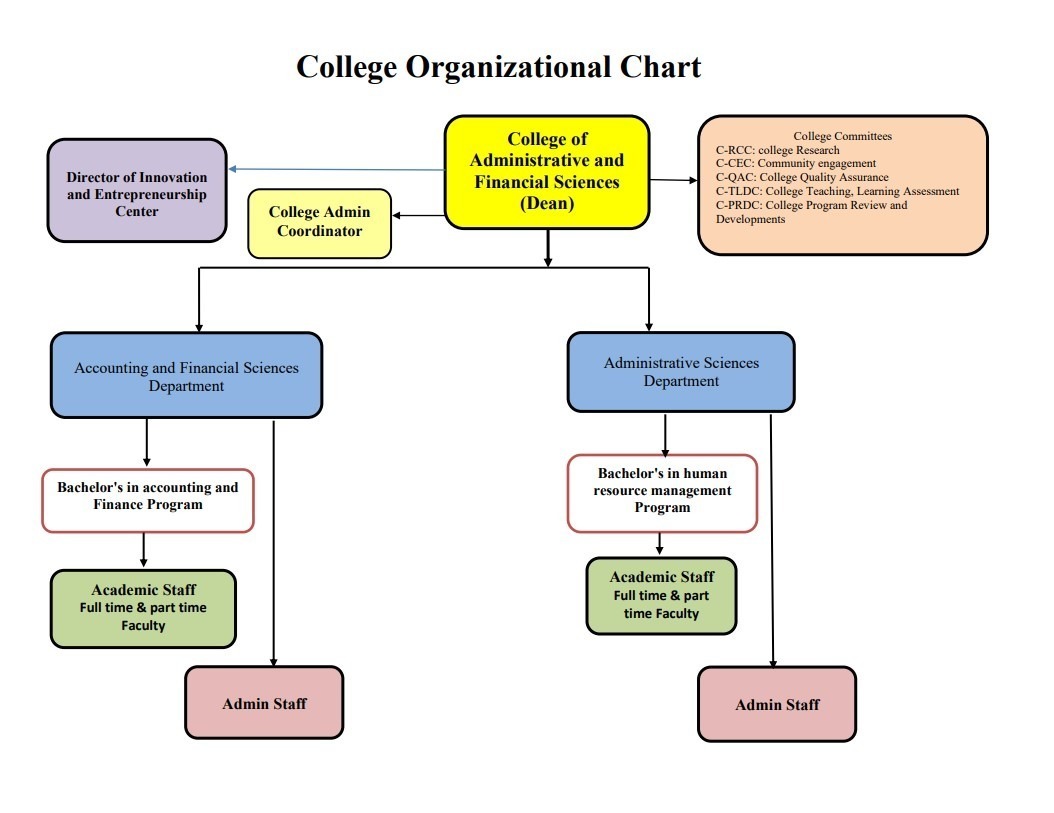 College Structure – Gulf University, Kingdom of Bahrain