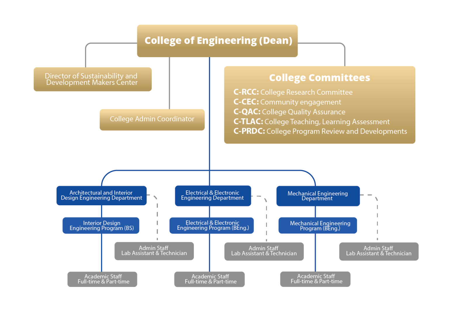 College Structure - Gulf University, Kingdom of Bahrain
